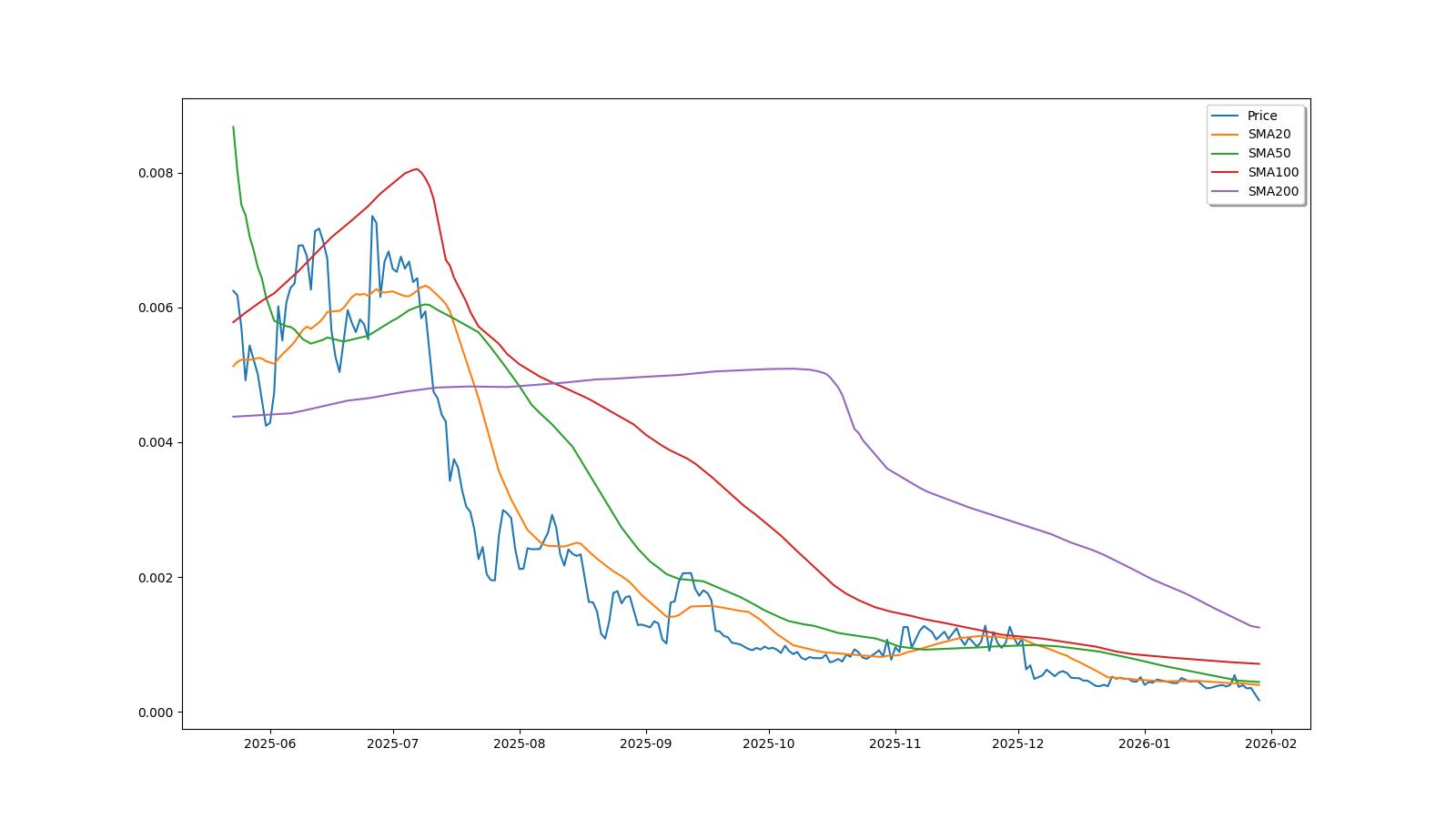 Attarius Network Simple Moving Averages