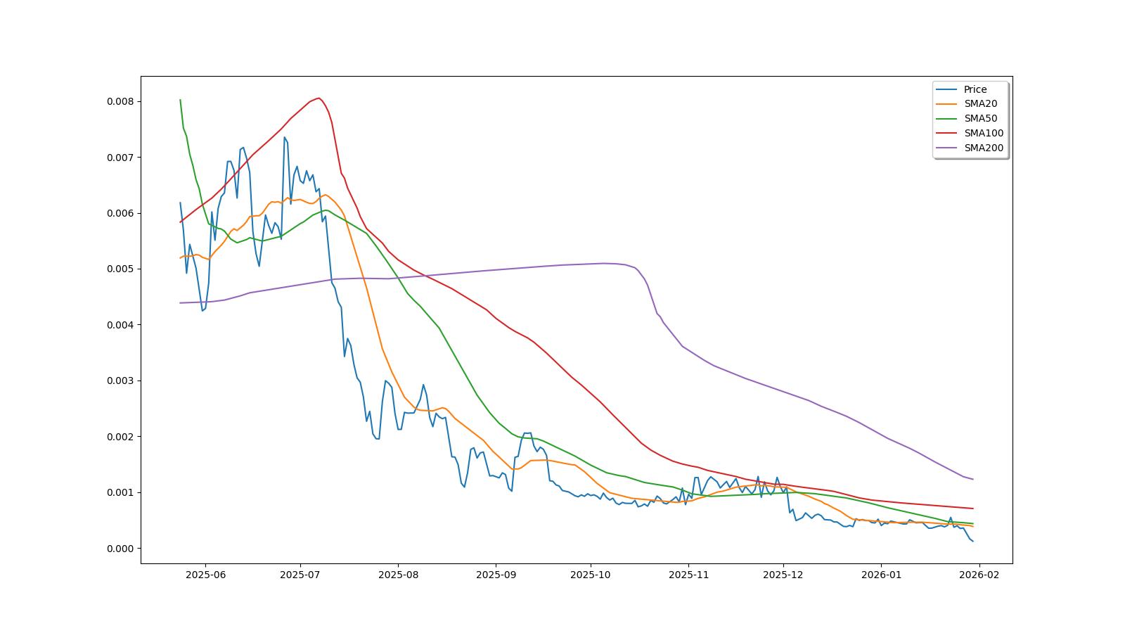 Attarius Network Simple Moving Averages