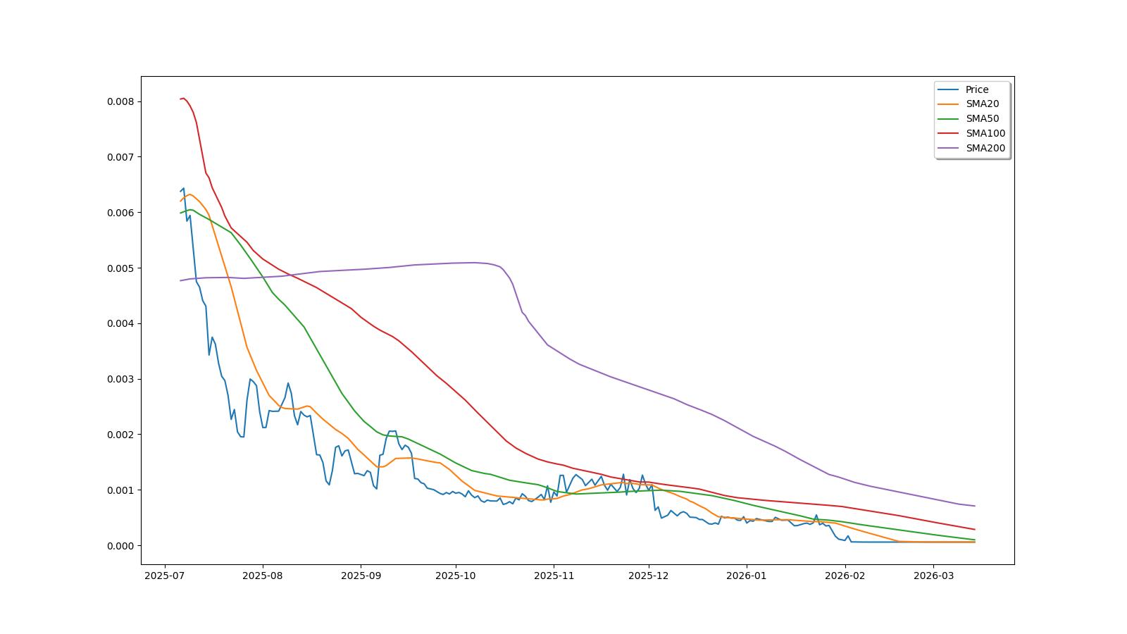 Attarius Network Simple Moving Averages