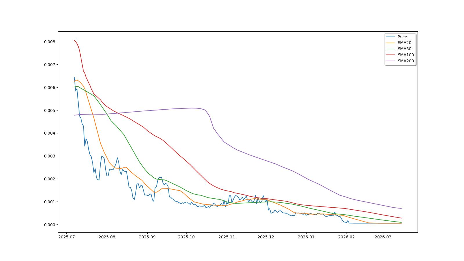 Attarius Network Simple Moving Averages
