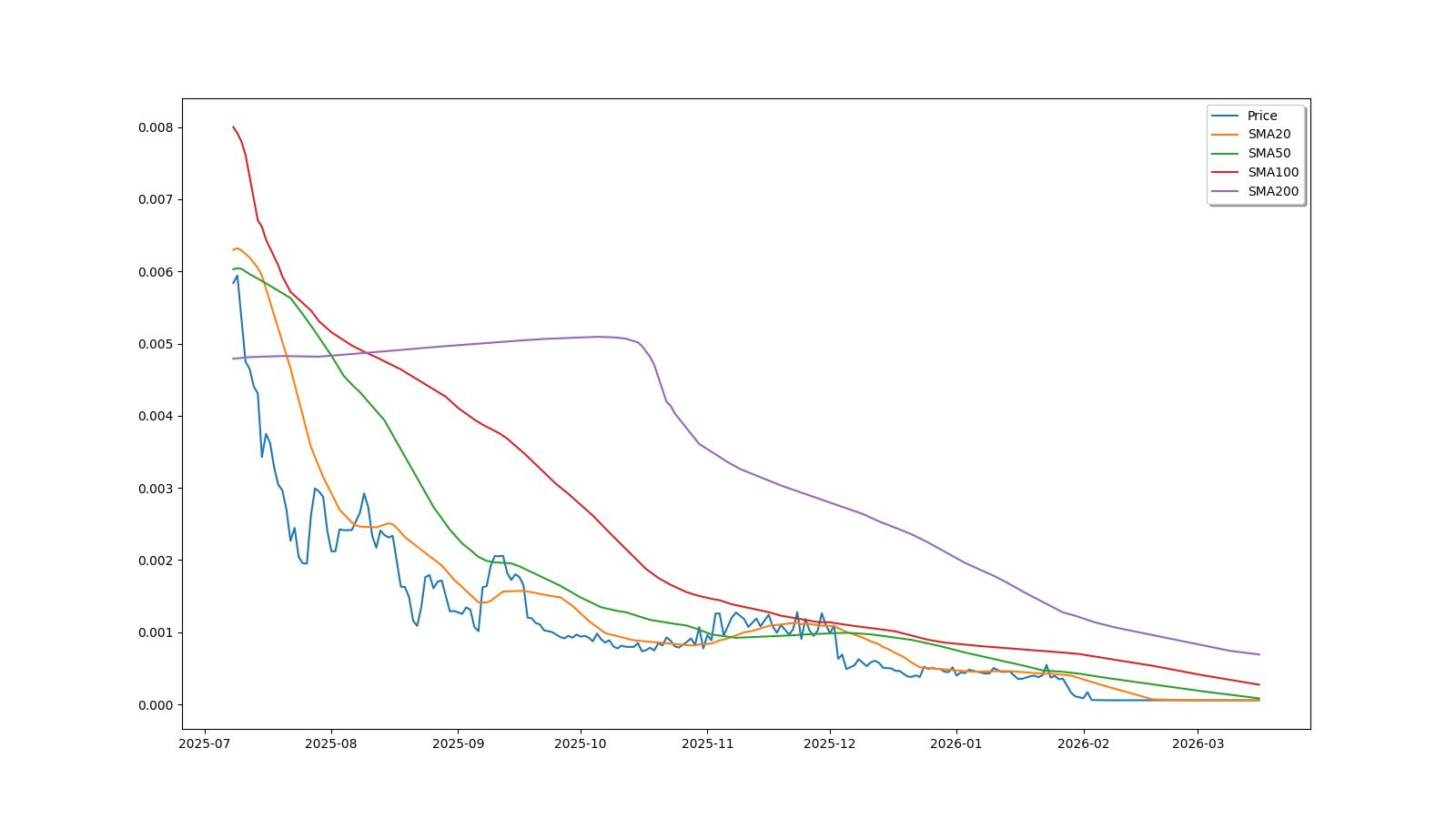 Attarius Network Simple Moving Averages
