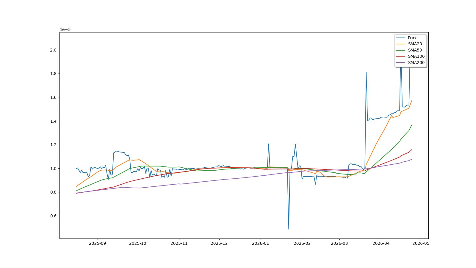 ATMChain Simple Moving Averages