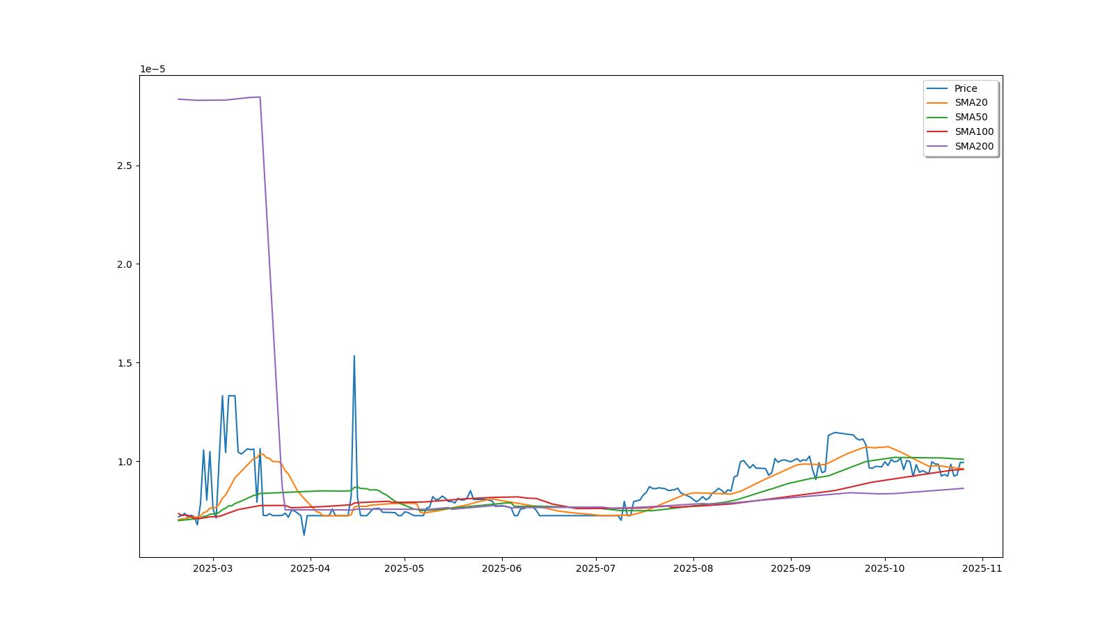 ATMChain Simple Moving Averages