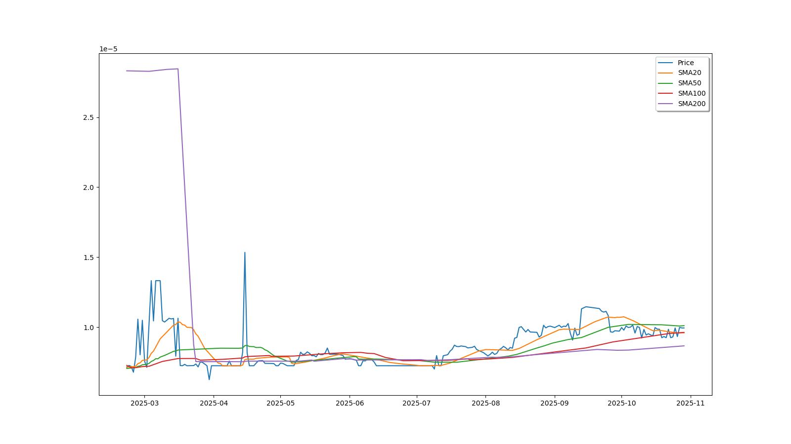 ATMChain Simple Moving Averages
