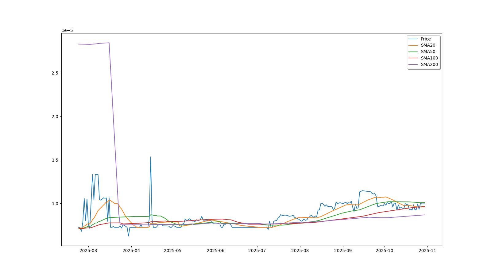 ATMChain Simple Moving Averages