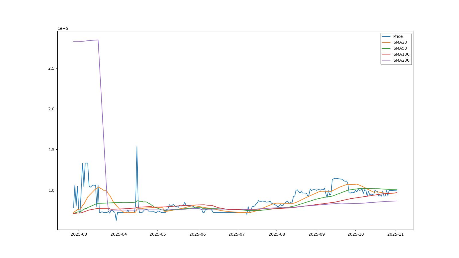 ATMChain Simple Moving Averages