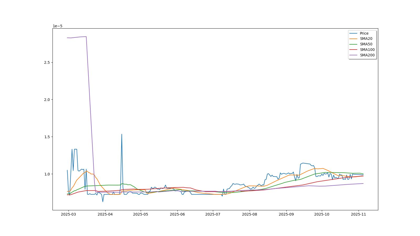 ATMChain Simple Moving Averages