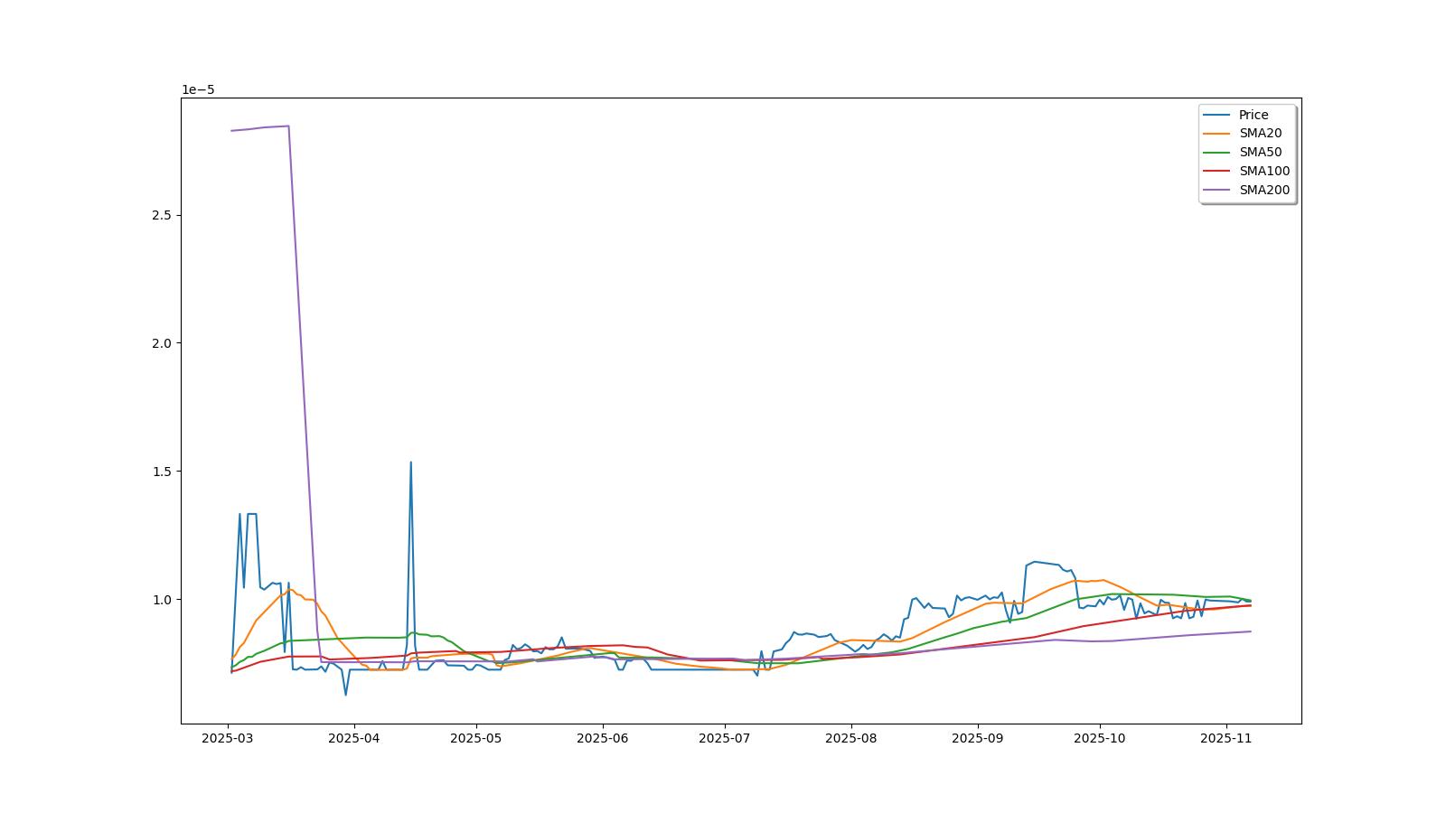 ATMChain Simple Moving Averages