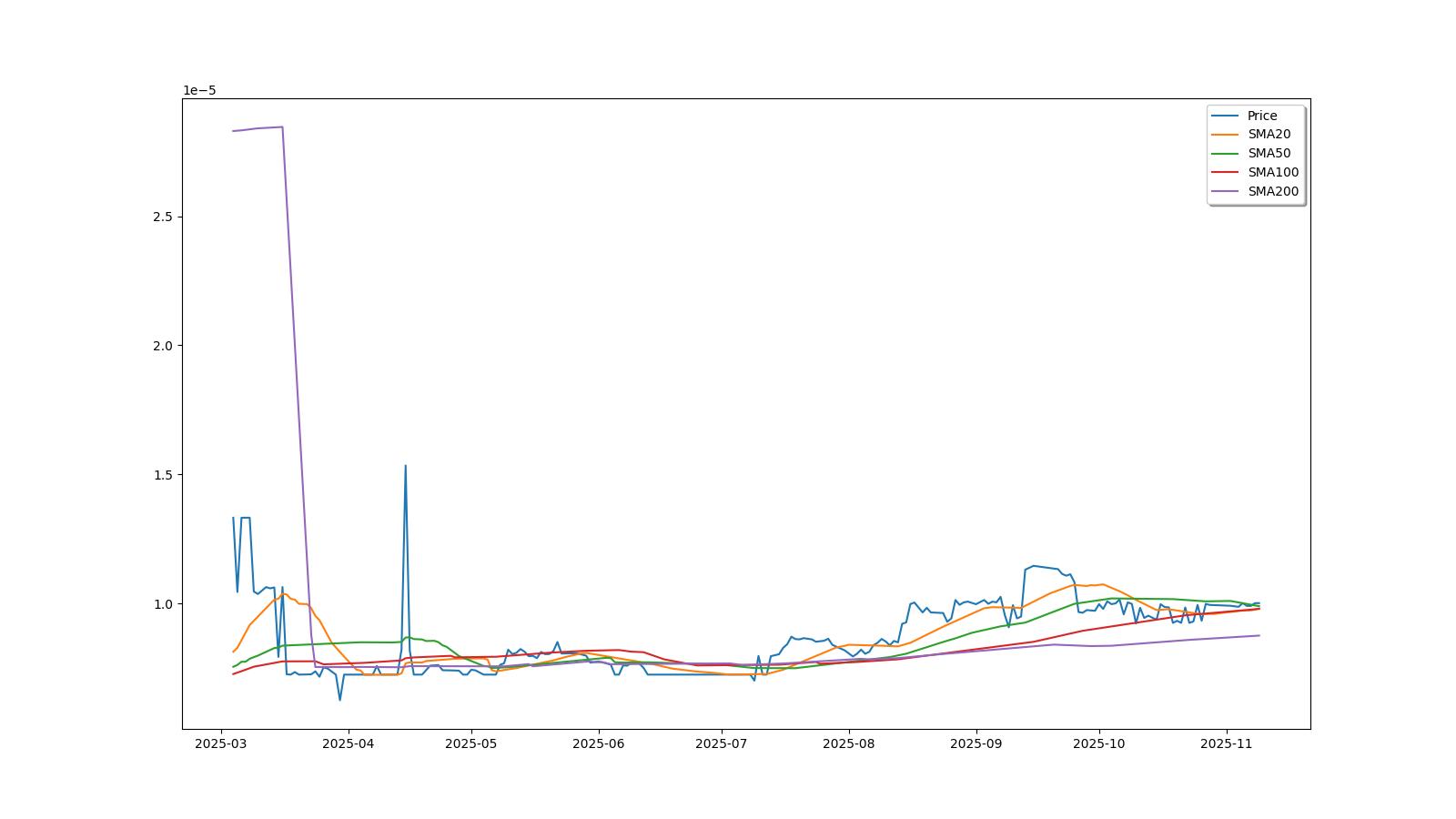 ATMChain Simple Moving Averages
