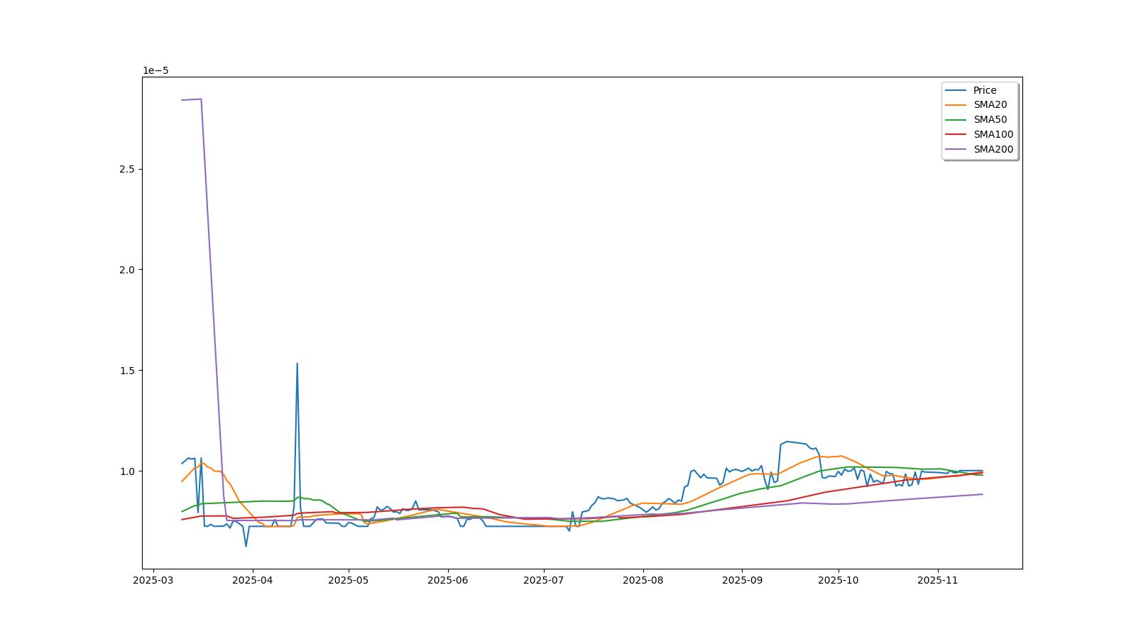 ATMChain Simple Moving Averages