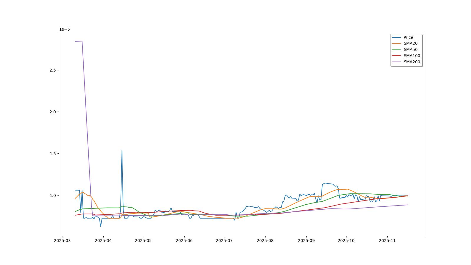 ATMChain Simple Moving Averages