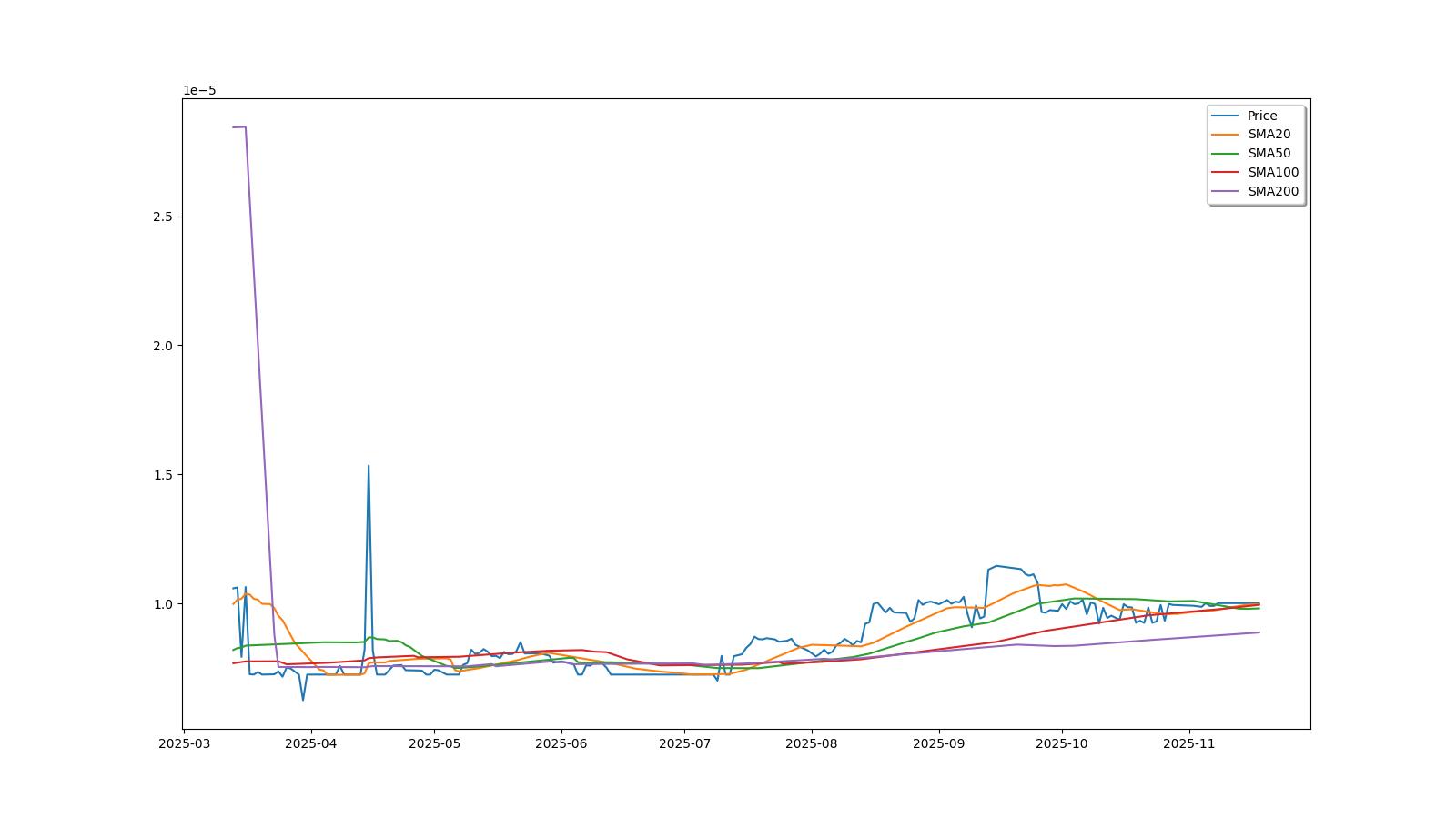 ATMChain Simple Moving Averages