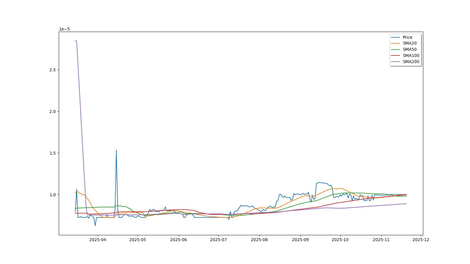 ATMChain Simple Moving Averages