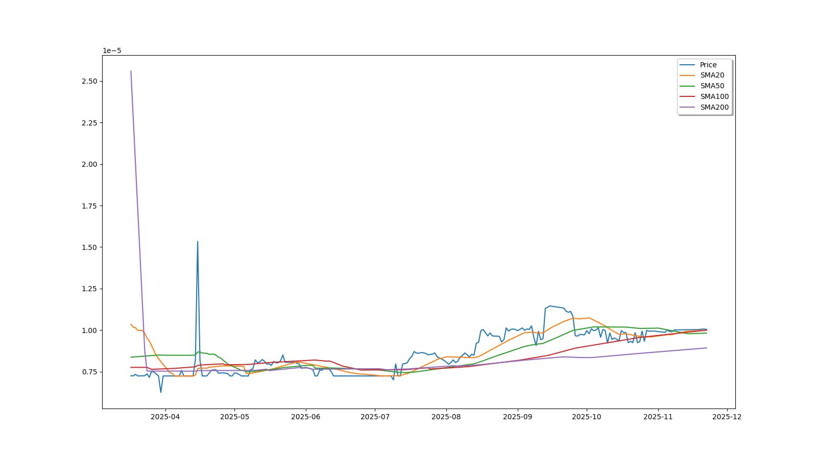 ATMChain Simple Moving Averages
