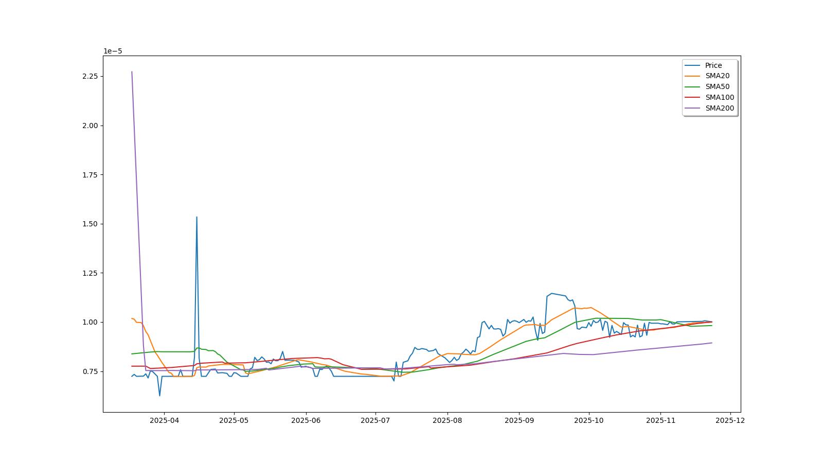 ATMChain Simple Moving Averages