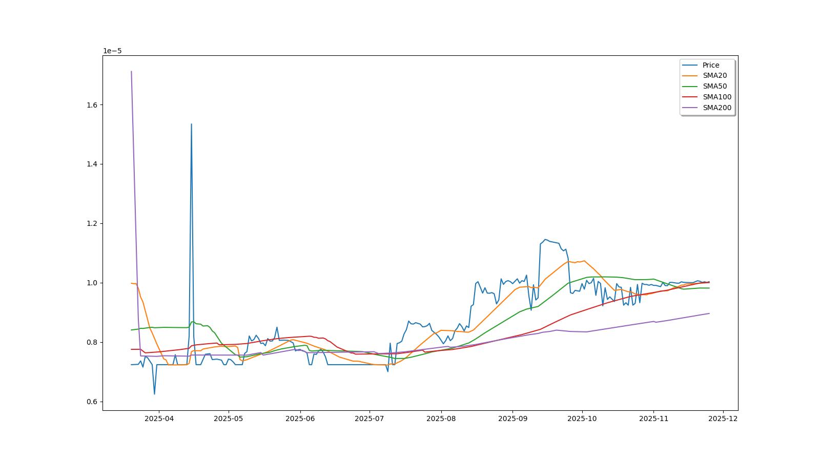 ATMChain Simple Moving Averages