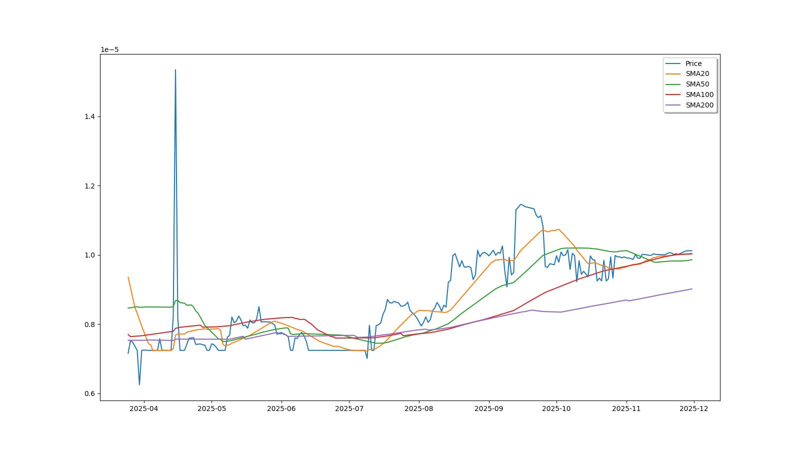 ATMChain Simple Moving Averages