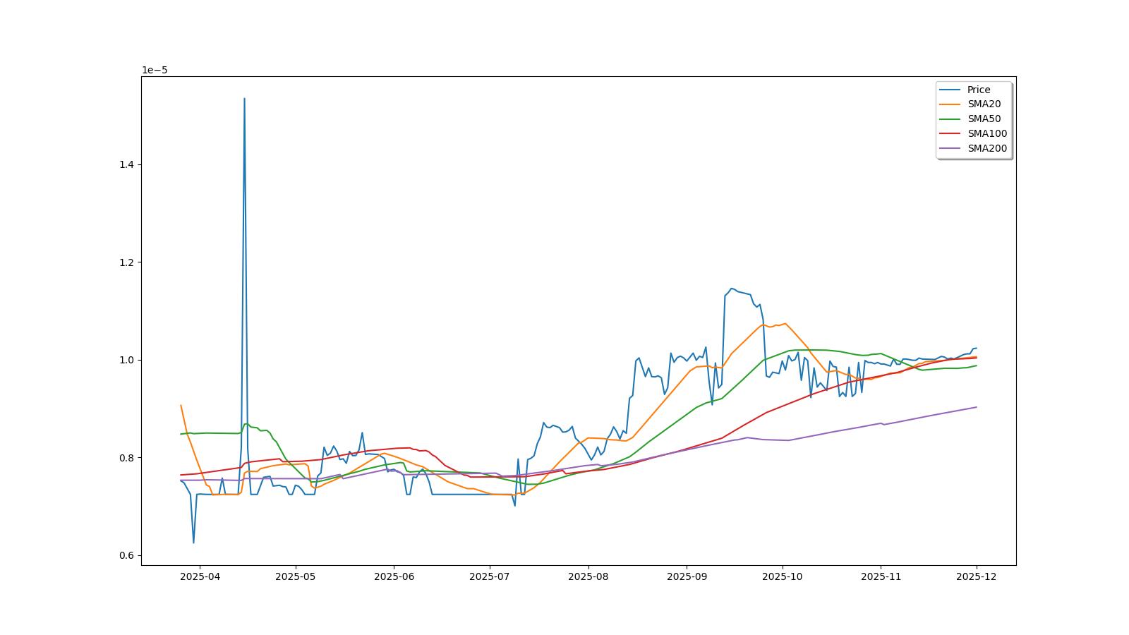 ATMChain Simple Moving Averages