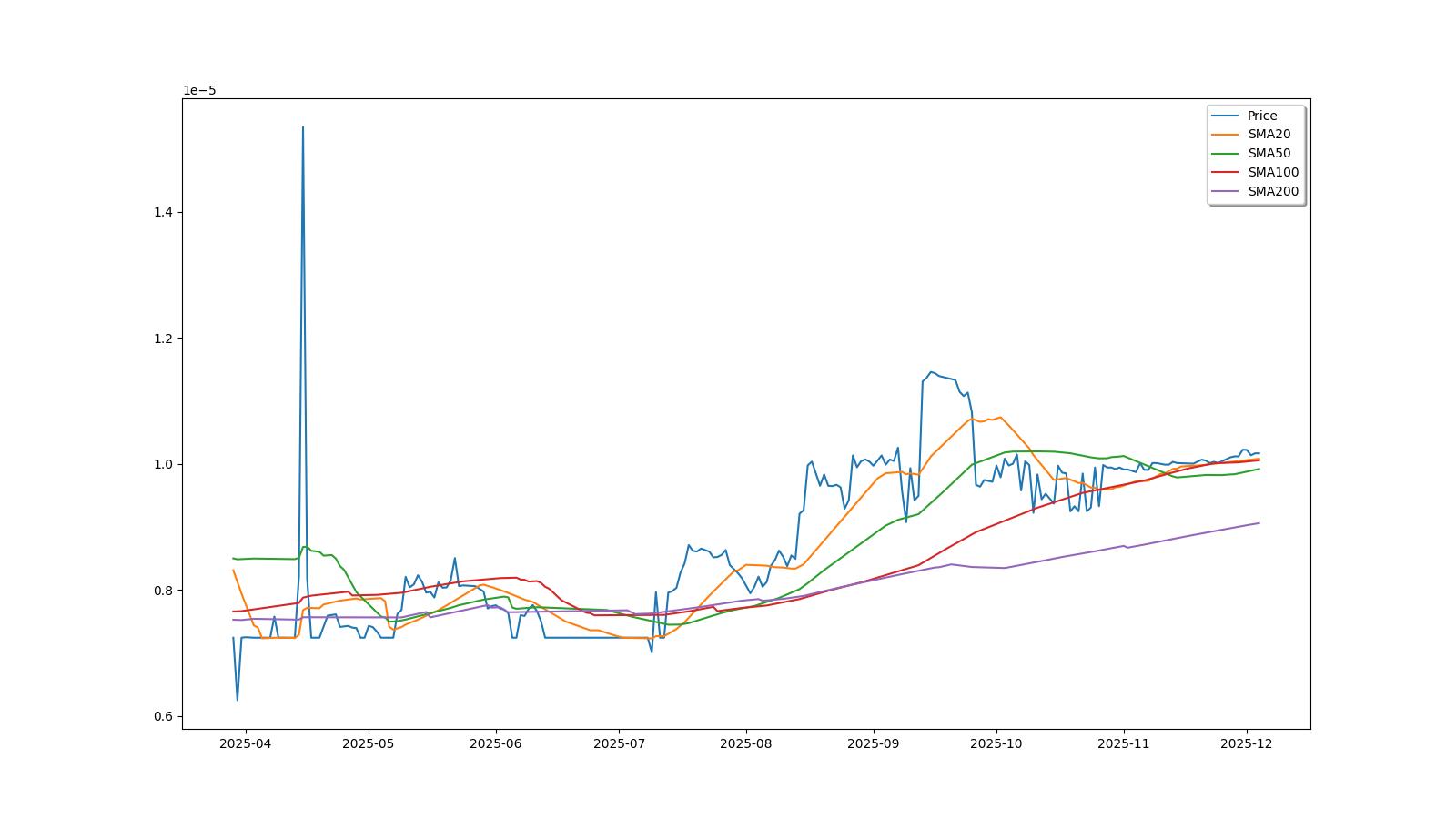 ATMChain Simple Moving Averages