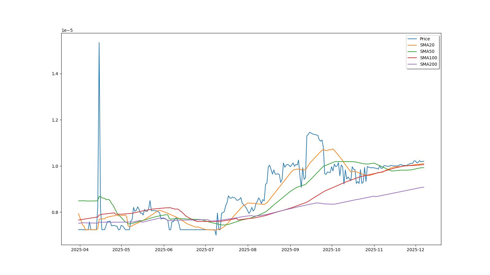 ATMChain Simple Moving Averages