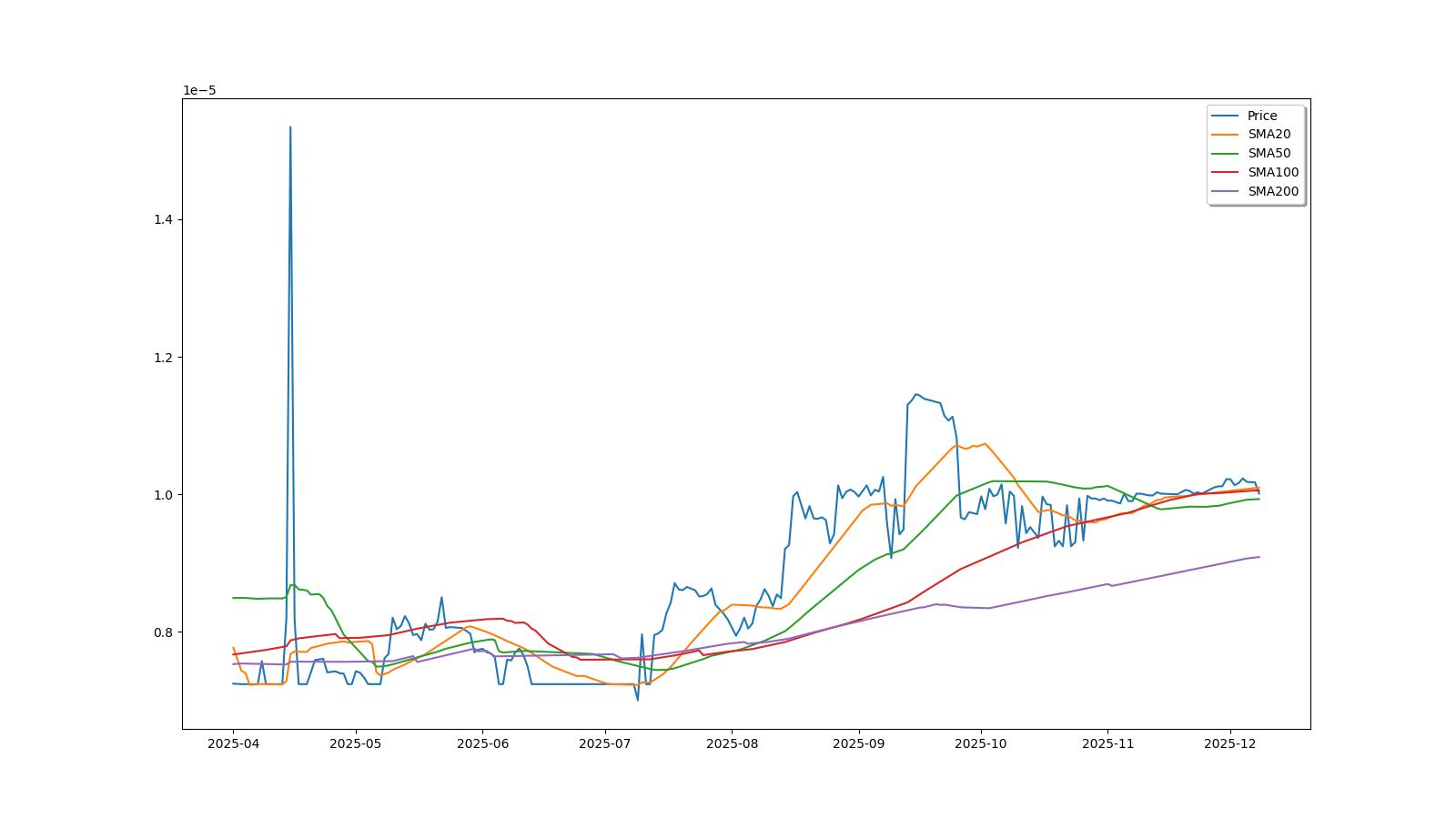 ATMChain Simple Moving Averages