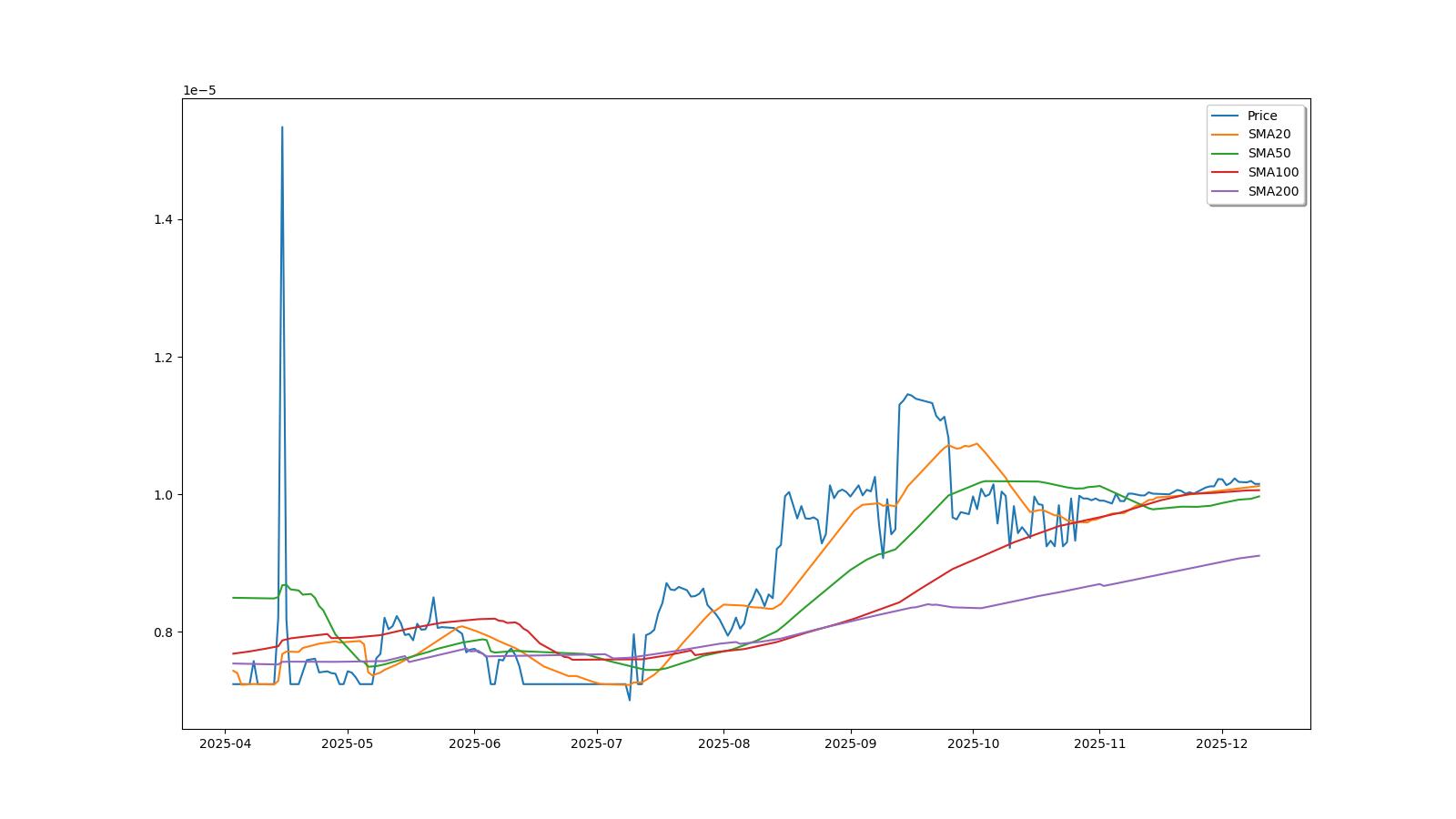 ATMChain Simple Moving Averages