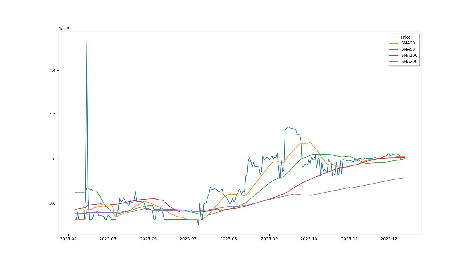 ATMChain Simple Moving Averages