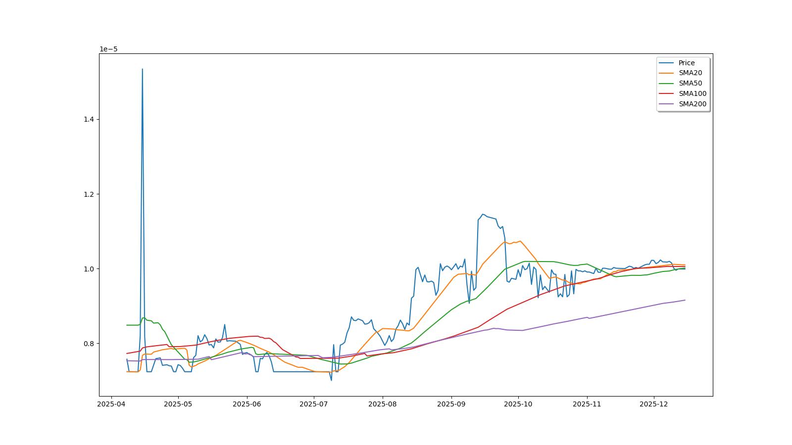 ATMChain Simple Moving Averages