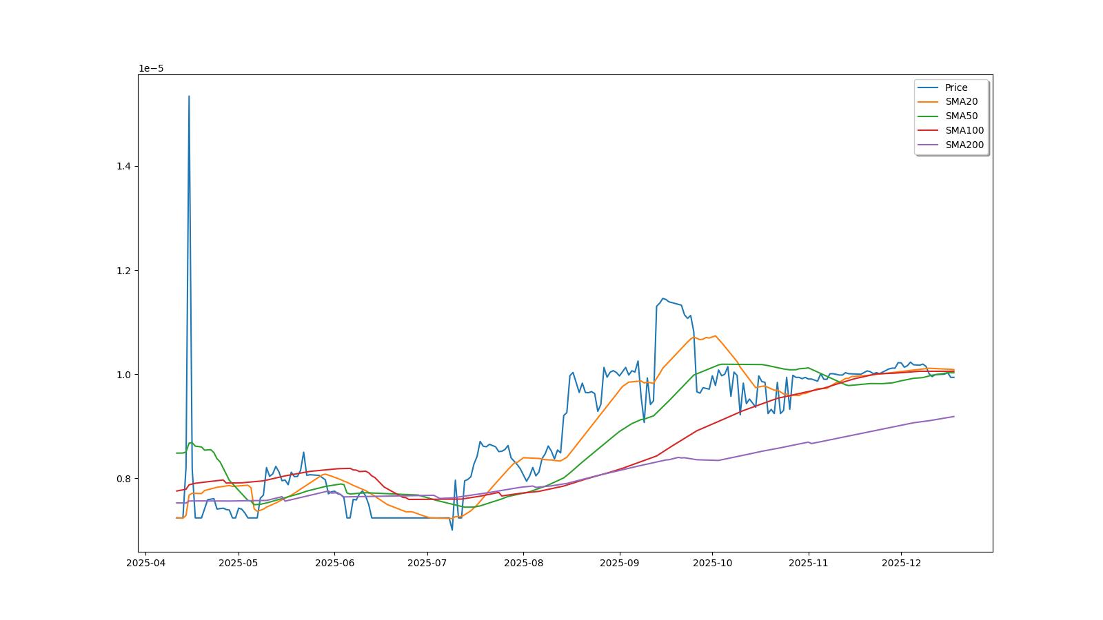 智媒链 Simple Moving Averages