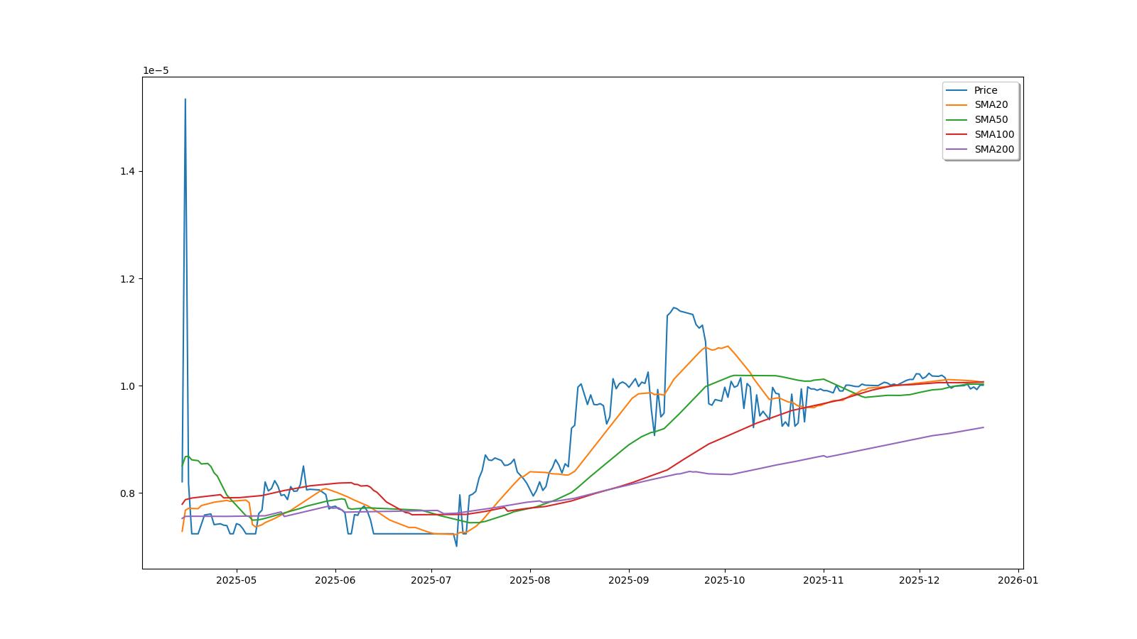ATMChain Simple Moving Averages