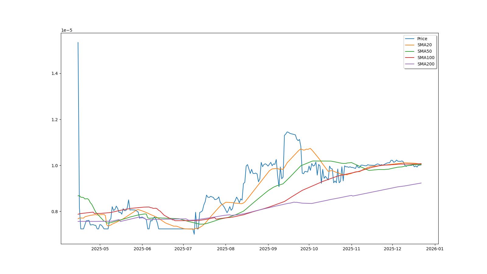 ATMChain Simple Moving Averages