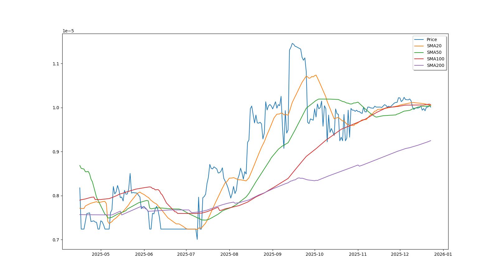 ATMChain Simple Moving Averages