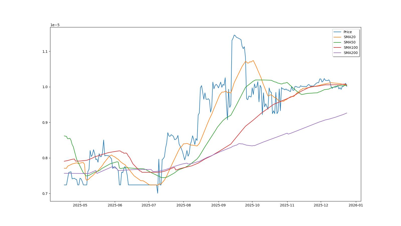 ATMChain Simple Moving Averages