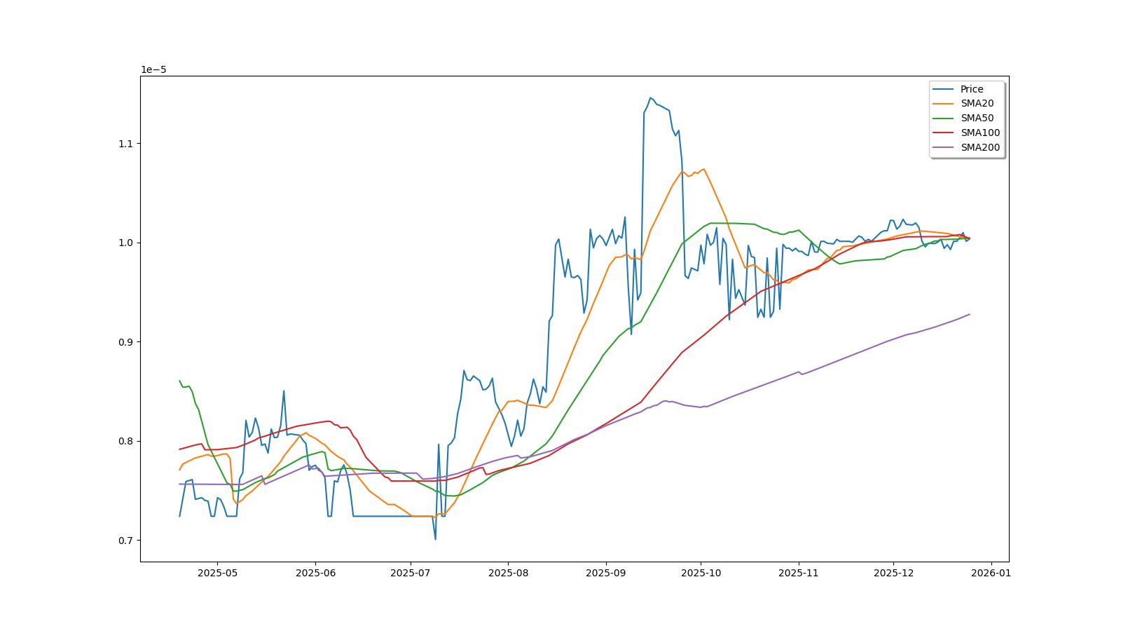 ATMChain Simple Moving Averages