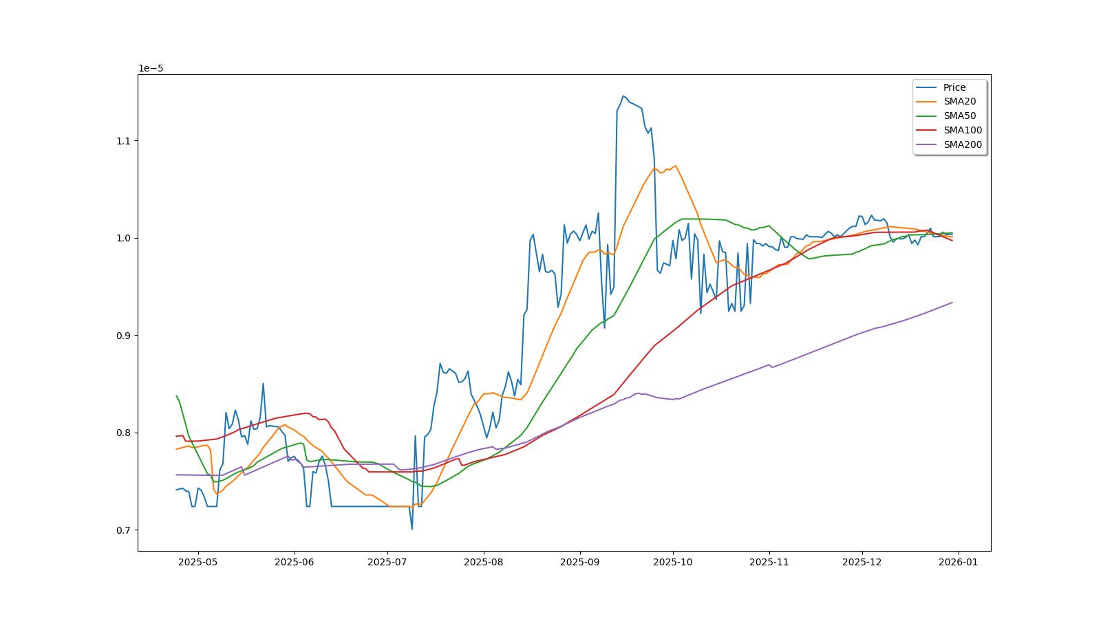 ATMChain Simple Moving Averages