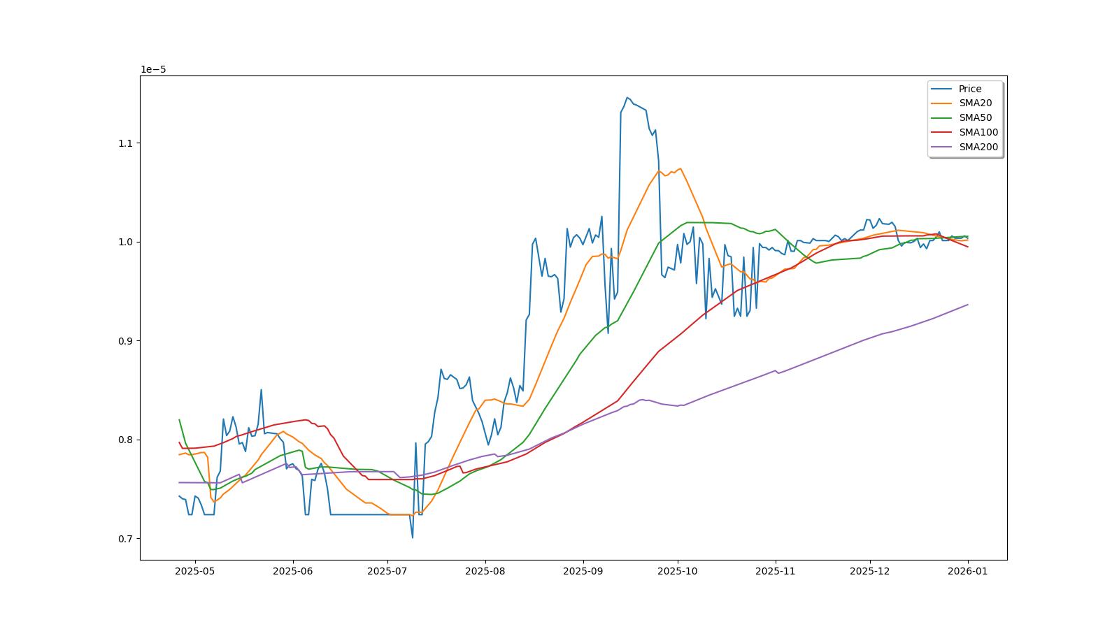 ATMChain Simple Moving Averages