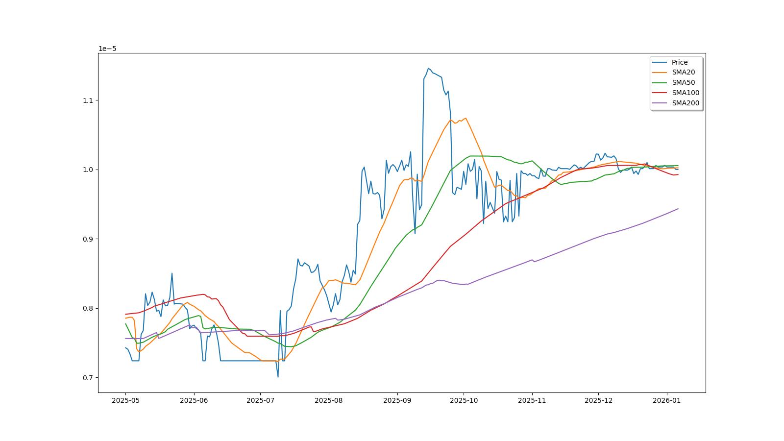 ATMChain Simple Moving Averages