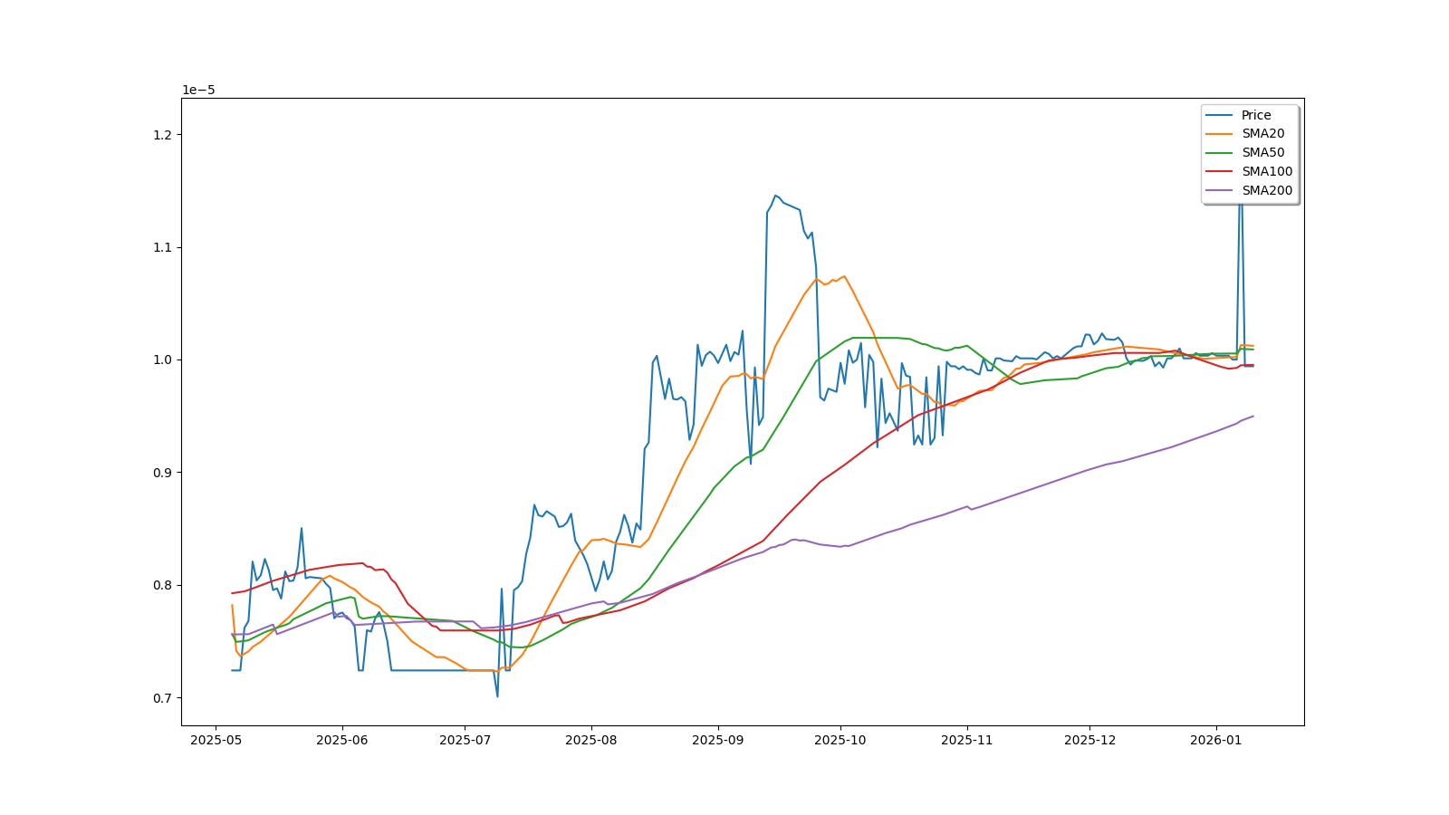 ATMChain Simple Moving Averages