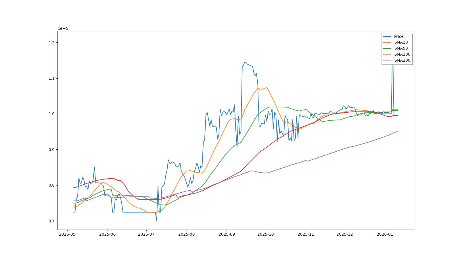 ATMChain Simple Moving Averages
