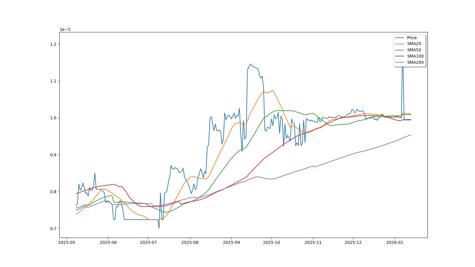 ATMChain Simple Moving Averages