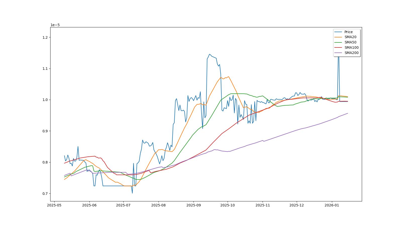ATMChain Simple Moving Averages