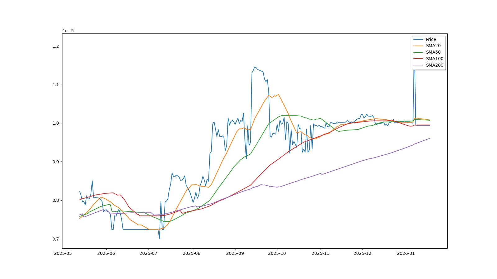 ATMChain Simple Moving Averages