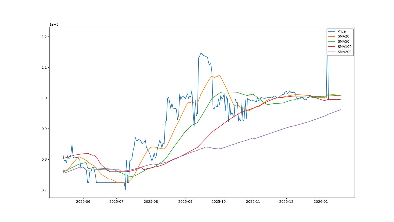 ATMChain Simple Moving Averages