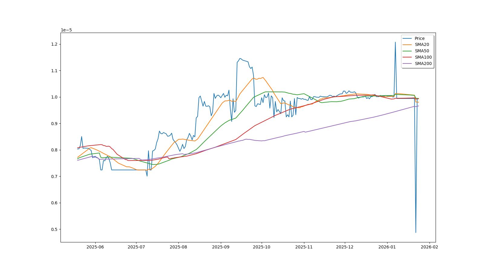 ATMChain Simple Moving Averages