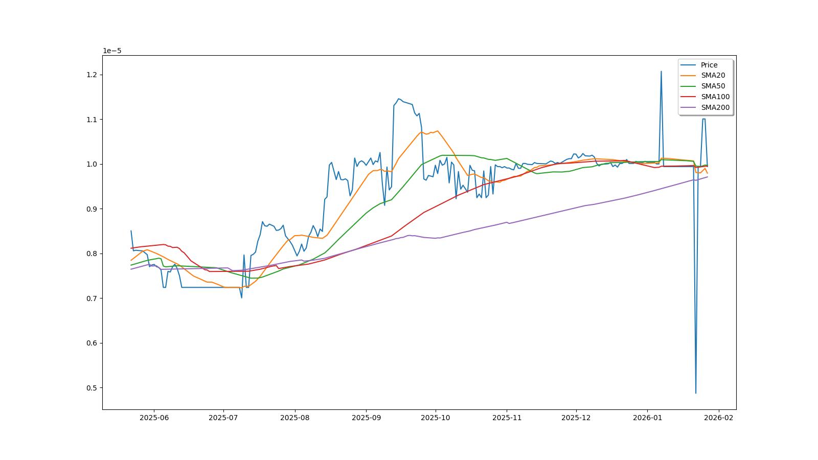 ATMChain Simple Moving Averages