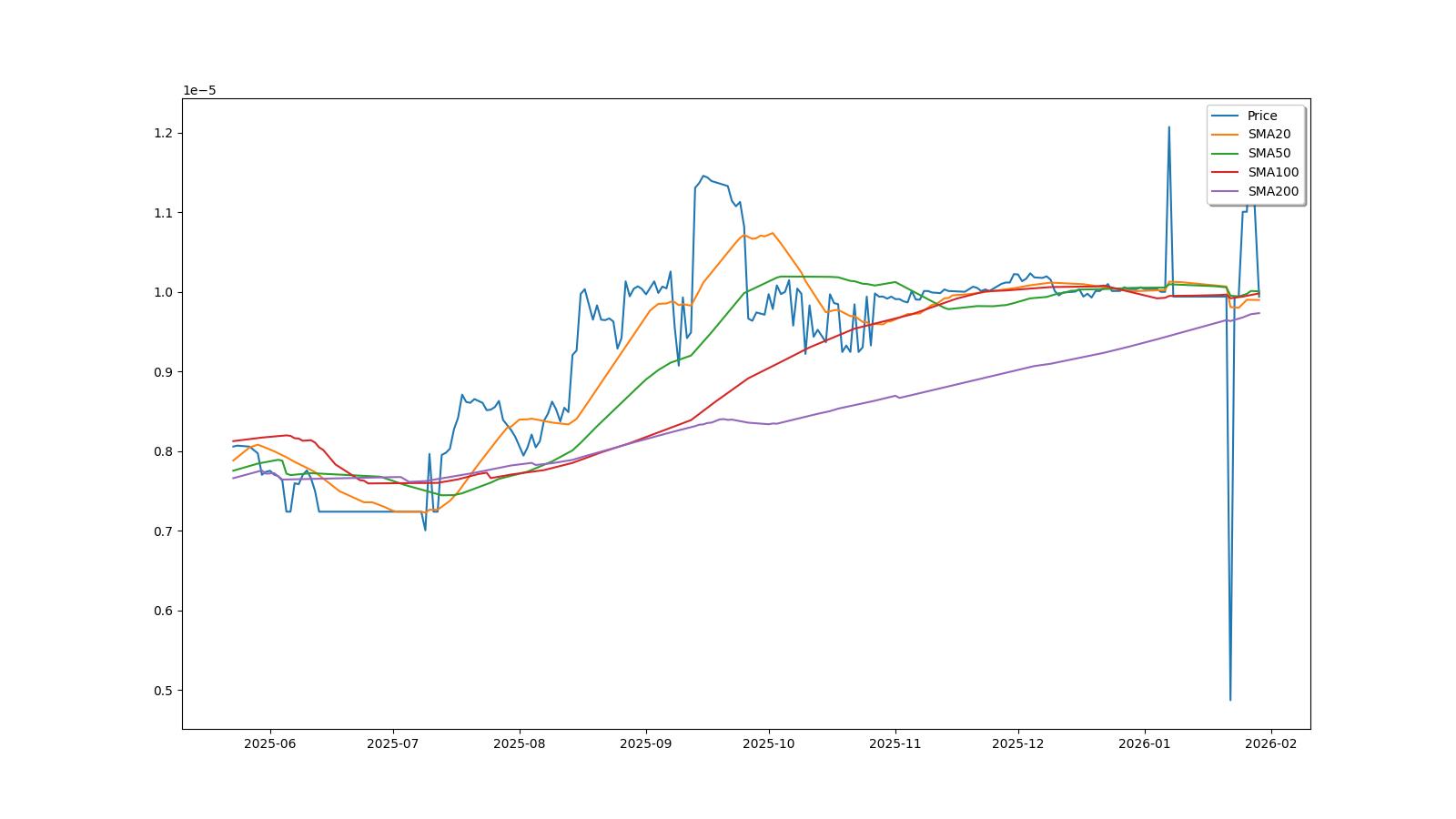 ATMChain Simple Moving Averages
