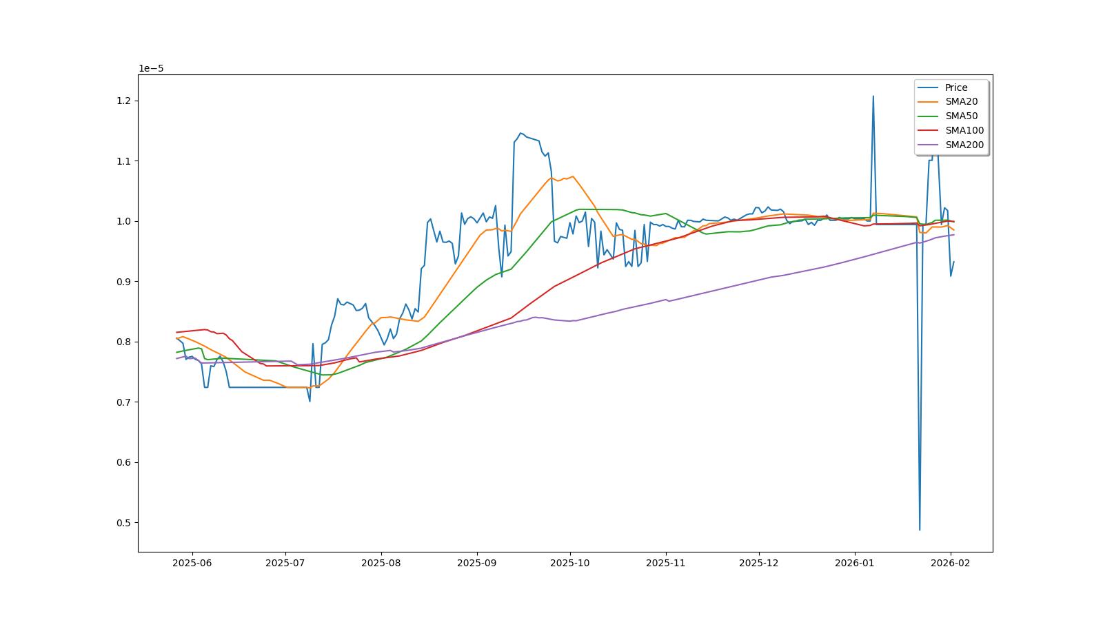ATMChain Simple Moving Averages