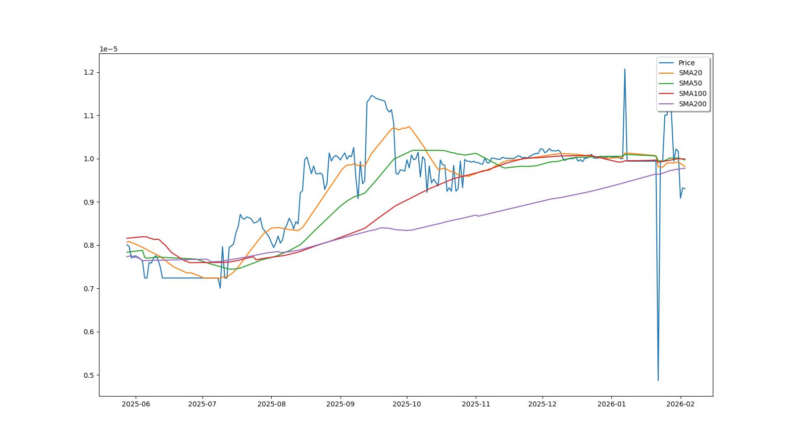 ATMChain Simple Moving Averages