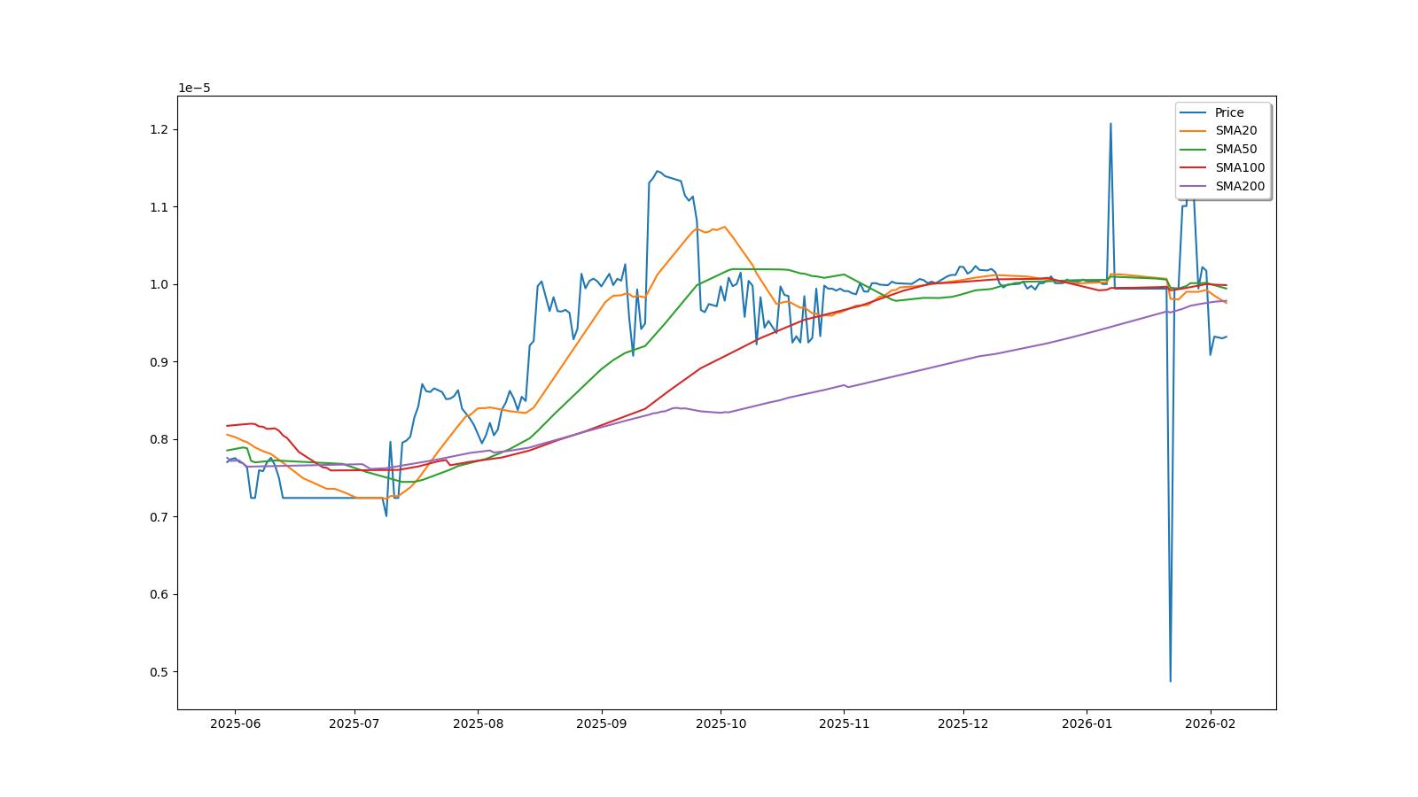 ATMChain Simple Moving Averages