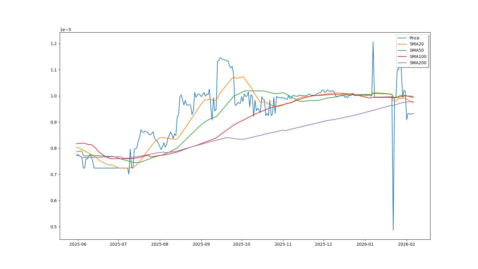 ATMChain Simple Moving Averages